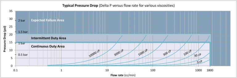P213 Piston Flow Meter - Max Precision Flow Meters