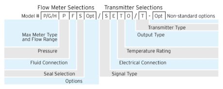 Part Matrices - Max Precision Flow Meters