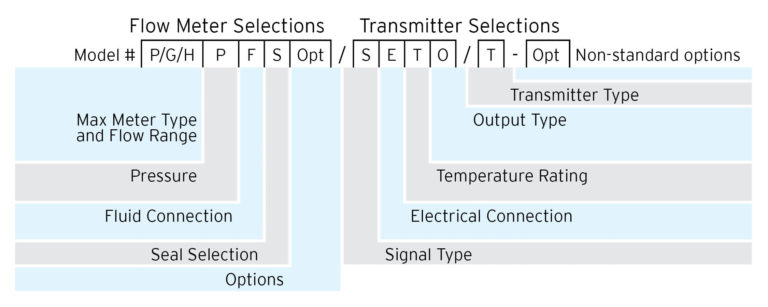 Part Matrices - Max Precision Flow Meters