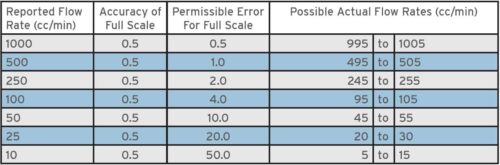 Tech Article - Accuracy of Liquid Flow Meters - % Reading vs % Full ...