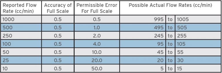 Tech Article - Accuracy of Liquid Flow Meters - % Reading vs % Full ...