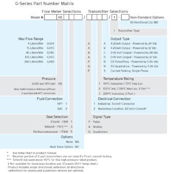 G105 Gear Flow Meter - Max Precision Flow Meters